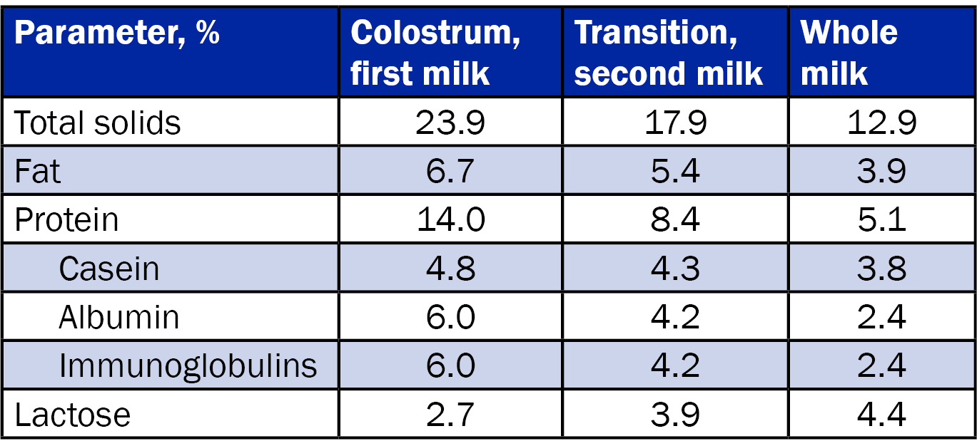 What’s in colostrum? - Vita Plus